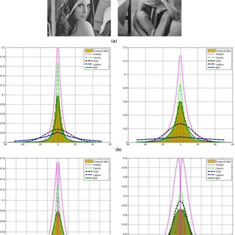 Nsst Of Lena A Original Lena B The Nsst Proximate Subband C The Nsst