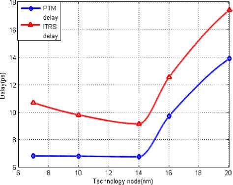 figure 1 from technology scaling roadmap for finfet based fpga clusters