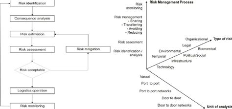 The Proposed Framework For Categorizing Risk Download Scientific Diagram