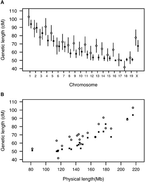 A Estimated Genetic Lengths With Approximate Confidence Intervals Download Scientific