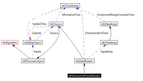 VTK VtkStructuredPointsReader Class Reference