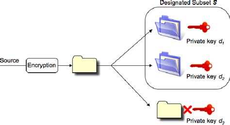 Figure 1 From Hierarchical Encryption Of Motion Jpeg2000 Codestreams