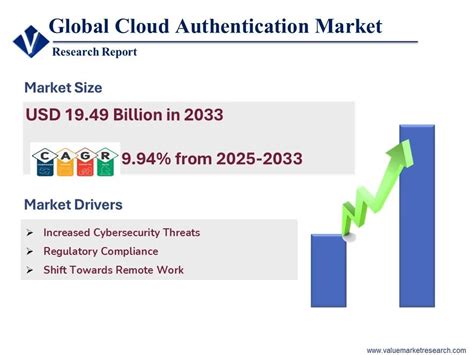 Cloud Authentication Market Size Share And Growth Report 2033