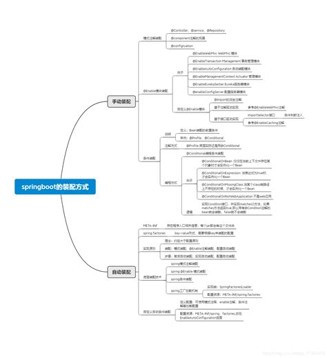 Springboot 思维导图spring Boot四大组件思维导图 Csdn博客