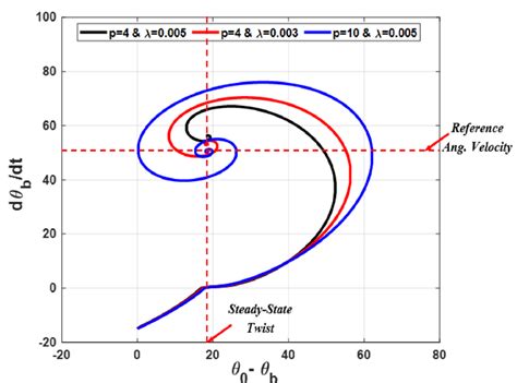 Phase Plane Plots Of The Csm Controller For Different Values Of The