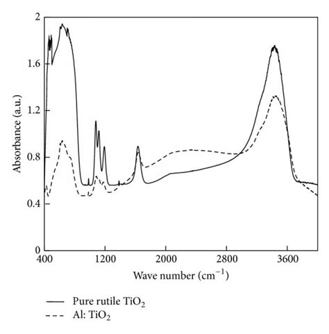 Ftir Absorption Spectra Of The A Pure Rutile Tio2 And B Al Tio2