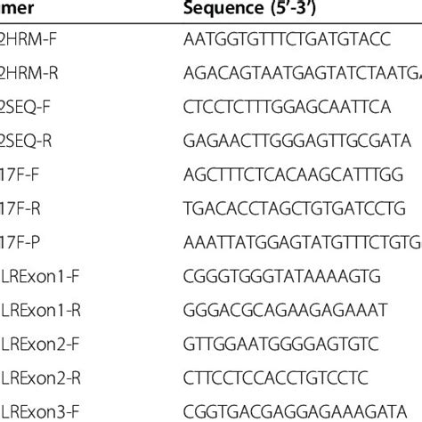 Primers For Jak2 Exon 12 Jak2 V617f And Calr Mutation Screening And Download Table