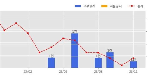 삼호개발 수주공시 새만금전주간고속도로건설공사 제1공구 토목공사 160 7억원 매출액대비 5 23
