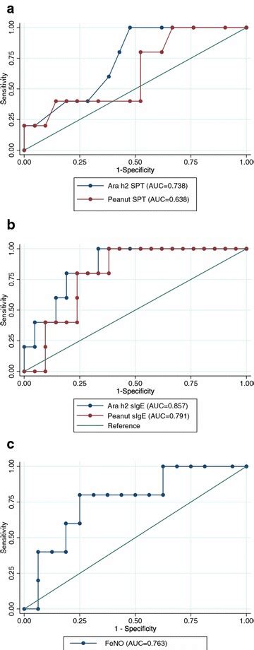 Reproducibility Of Serum Ige Ara H2 Skin Prick Testing And Fraction Of Exhaled Nitric Oxide For