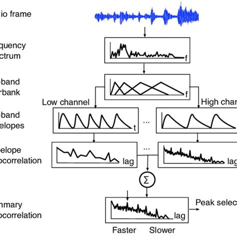 Flowchart Of Autocorrelation Based Beat Identifying Algorithm The