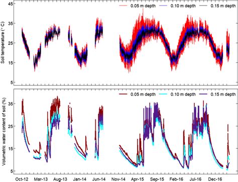 Temporal Variation Of Ground Surface Temperature And Volumetric Water Download Scientific