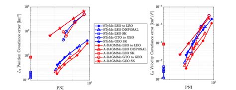 Error In The Final Covariance For Position Left And Velocity Right