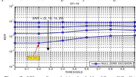 Figure 5 From Multi User Detection With Different Linear Equalizers For