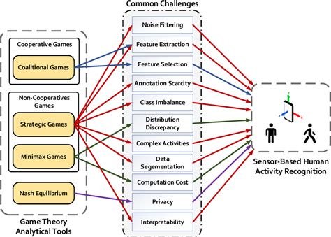 Figure 1 From Game Theory Solutions In Sensor Based Human Activity Recognition A Review