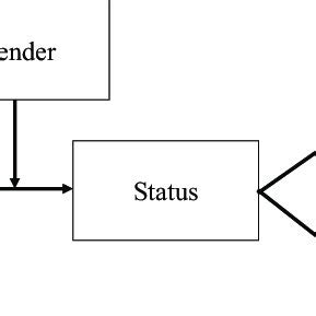 Influence Of Humor And Gender On Status Performance Evaluation And Download Scientific