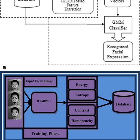Proposed Framework For Facial Expression Recognition A Block Diagram Download Scientific
