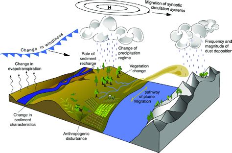 Different Scales Of Natural And Anthropogenic Environmental Controls On