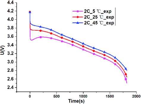 A Battery Transient Terminal Voltage Varies With Discharge Depth At Download Scientific