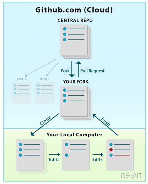 Everything You Need To Know To Master Git Part 10 Git Fork Robotics With Ros