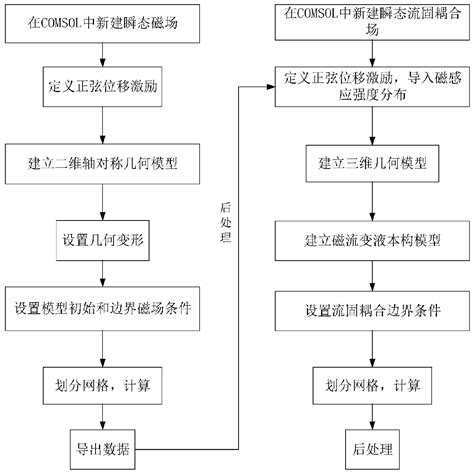 finite element multi field coupling modeling method of magneto