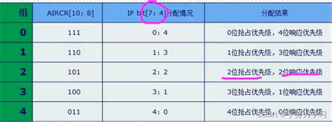 Stm32——中断优先级分组stm32中断优先级分组 Csdn博客 Stm32——中断优先级分组stm32中断优先级分组 Csdn博客
