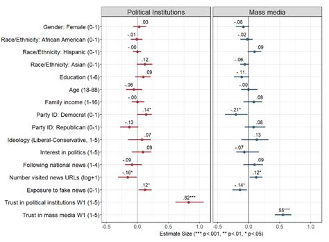 Misinformation In Action Fake News Exposure Is Linked To Lower Trust