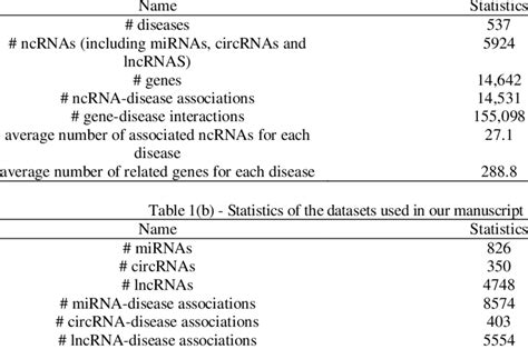 A Statistics Of The Datasets Used In Our Manuscript Download Scientific Diagram