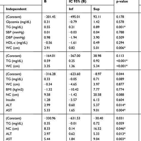Linear Regression Analysis Of The Effect Of Quantitative Variables For