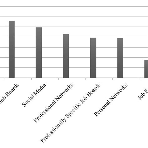 Frequency Of Recruiting Source Use Download Scientific Diagram