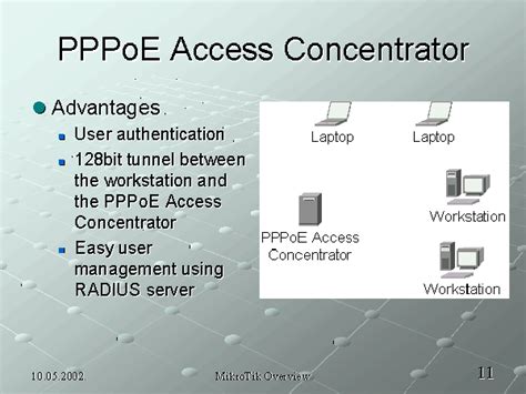 Pppoe Access Concentrator