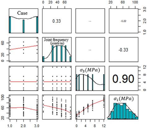 Scatterplot Matrix Of The Dataset With Histogram And Correlation