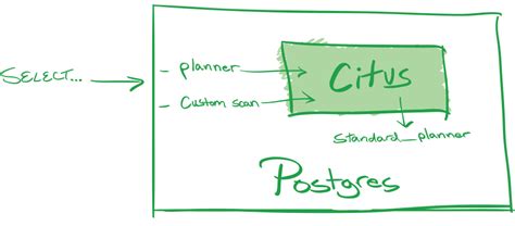 Why The Rdbms Is The Future Of Distributed Databases Ft Postgres And