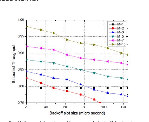 Saturated Throughput With Respect To The Backoff Slot Duration