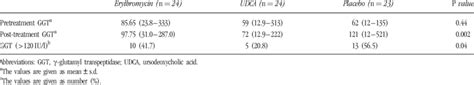 Liver Function Tests Difference In Ggt Levels Download Table