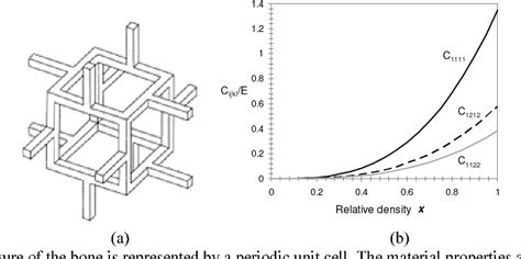 Figure 1 From A Model Of Bone Adaptation As A Topology Optimization Process With Contact