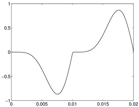 1 Example Of A Half Wave Symmetric Signal Download Scientific Diagram