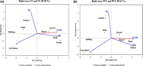 Comparison Of The Phenotypic And Genotypic Variation Influencing The