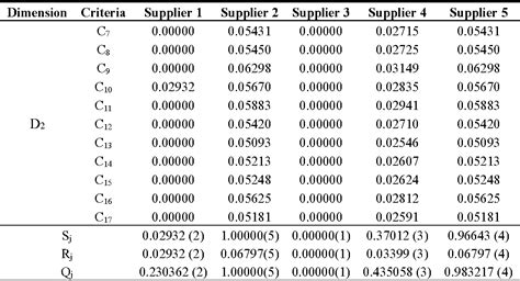 Table 1 From Developing A Green Supplier Selection Model By Using The Danp With Vikor Semantic