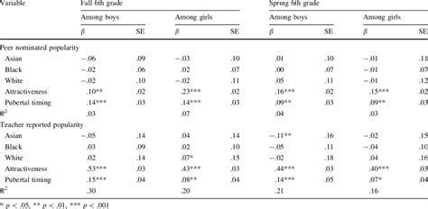 Summary Of Hierarchical Regression Analyses Predicting Peer Nominated