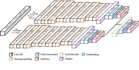 Network Architecture Parameter C Denotes The Scaling Factor Of