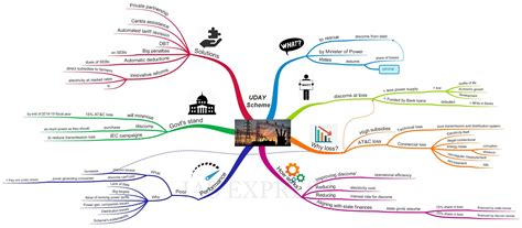 Uday Scheme Is It Still The Saviour Of Power Sector Upsc Preparation