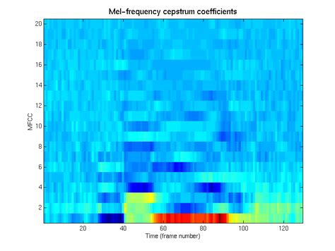 Mel Frequency Cepstrum Coefficients Mfcc Processor 5 5