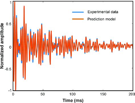 Color Online Comparison Between Experimentally Measured And Model