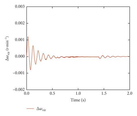 speed compensator signal simulation results download scientific diagram