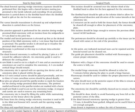 Table 1 From Concomitant Opening Wedge Distal Femoral Osteotomy And