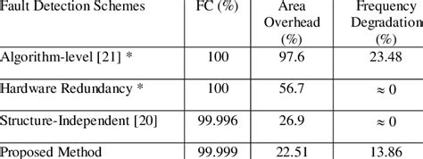 Fault Detection Schemes Comparison Download Table