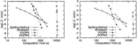 Accuracy Achieved Vs Computation Time Plots For Example I At T 05 Download Scientific