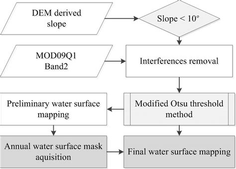 Flowchart Of The Water Surface Extraction Method See Lu Et Al 2017