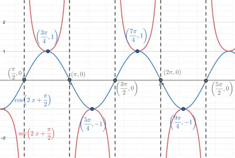 Graph Two Periods Of Each Function Y Sec Left X Quizlet
