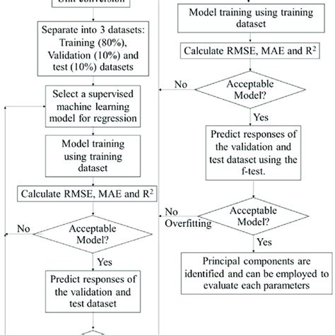Process Flow Of Data Curation Model Training Validation And Testing Download Scientific